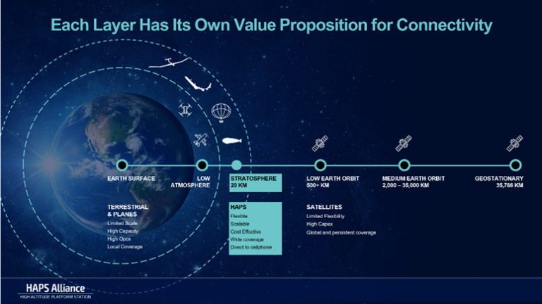 The Importance of HAPS in Connecting the World from the Skies – HAPS ...